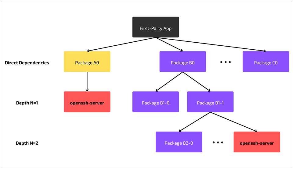 RegreSSHion and Supply Chain Risk Amplification Through Package Dependencies